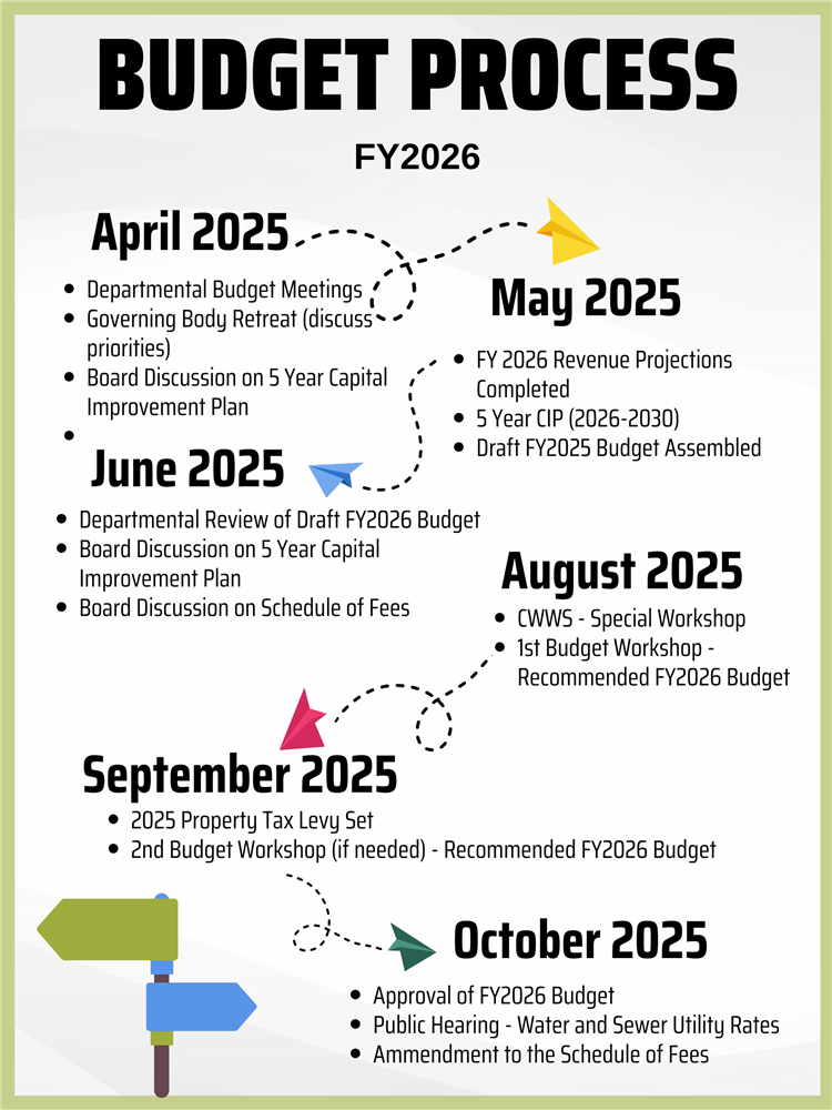 Budget Process & Annual Budgets